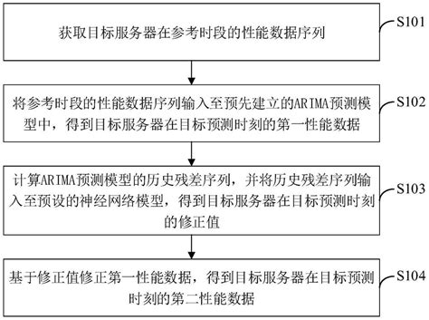 Server Performance Prediction Method And Device And Terminal Equipment Eureka Patsnap