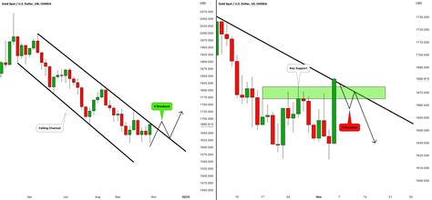 Gold Xauusd 2 Scenarios For Next Week Explained 🥇 For Oandaxauusd