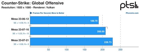 Intel Arc GPUs Keep On Getting Better Latest Linux Driver Further Improves Performance