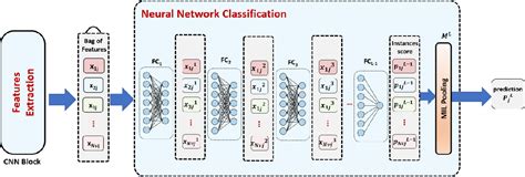 Figure 10 From Lung Nodules Identification In Ct Scans Using Multiple Instance Learning