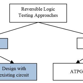 Illustration Of Fault Models A Single Missing Gate Fault B Single Download Scientific