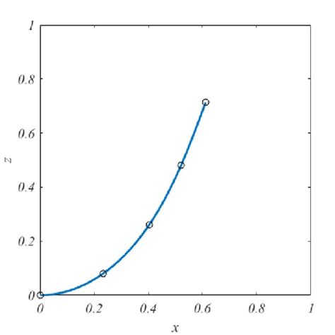 Cantilever With Tip Load P 5 And β 0 Download Scientific Diagram