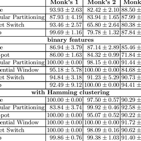 Accuracy Of Neural Networks For Monks Problems Each Result Is Download Table
