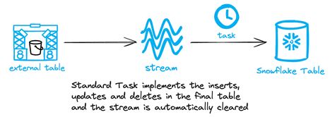 Near Real Time Cdc In Snowflake How I Migrated From Redshift And By