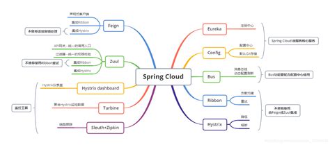 Getting Started With Spring Cloud