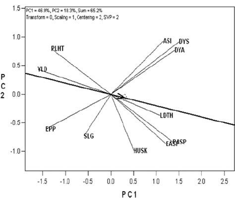 A Vector View Of The Genotype Trait Biplot Showing Interrelationships
