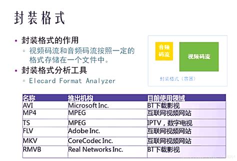 视频文件格式 视频封装格式 视频编码格式区分视频格式和封装格式 Csdn博客