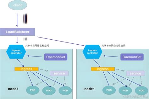 探秘高可用负载均衡集群：企业网络架构的稳固基石高可用集群 Csdn博客
