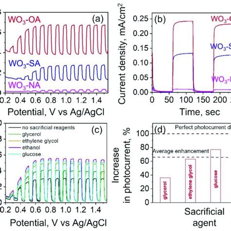 Deconvoluted High Resolution Xps Spectra Of W4f Core Level A And O1s