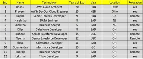 Mohan Pitta On Linkedin Hotlist Availableconsultants Immediate C2c Requirements Jobsearch