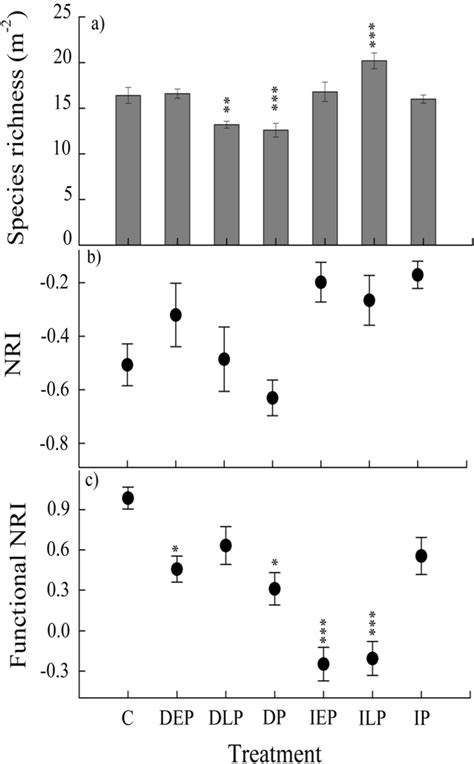 effects of decreasing precipitation in the early growing season dep