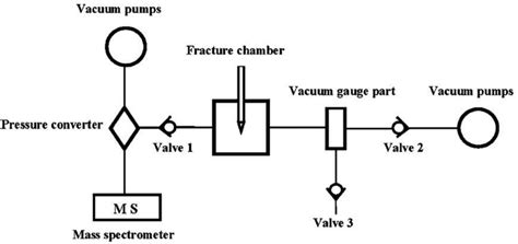 Schematic Diagram Of The Residual Gas Analysis Rga System