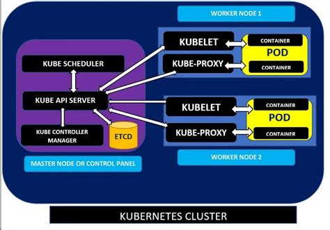 aakib khan on linkedin kubernetes → part 2 the architecture part 😎