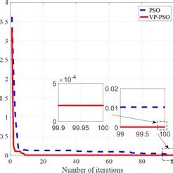 Error Function Image Comparison Between PSO And Variable Parameter PSO Download Scientific Diagram
