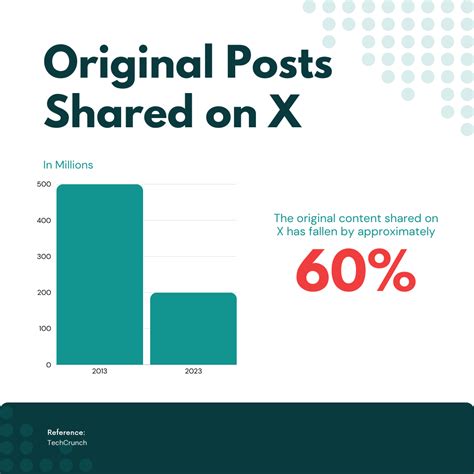 X Statistics Users Revenue And Ads Performance In