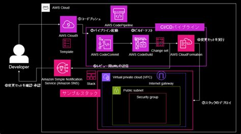 Cicd配下のネストされたスタックを利用しているパイプラインに承認プロセスを組み込む Aws Codepipeline＋aws