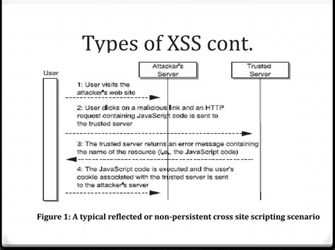 Ppt Cross Site Scripting And Its Issues Powerpoint Presentation Free