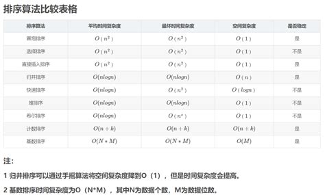 【算法基础笔记】常用的排序算法的时间、空间复杂度，部分排序算法原理 Csdn博客