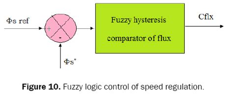 36 Sectors Dtc Based On Fuzzy Logic Of Sensorless Induction Motor Drives Open Access Journals