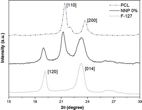 Diffractogram Of Pure Polymeric Matrices And Nanostructure Without Tto Download Scientific Diagram