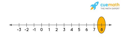 Represent The Following Numbers On A Number Line A B C D E