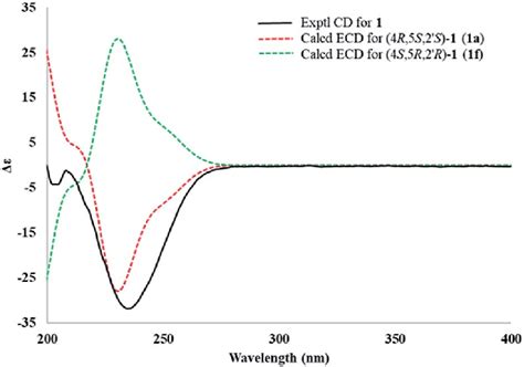 Comparison Between The Experimental Line And Theoretical Dashed Ecd