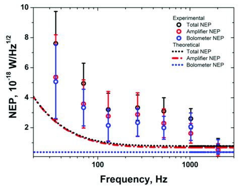 The Total Nep Bolometer Nep And Nep Due To The Amplifier Open