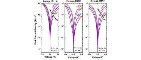 Dark Current Density Vs Bias Voltage For One Two And Three Stage