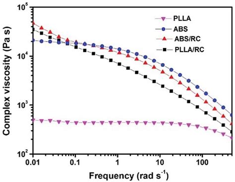 Complex Viscosity Versus Frequency For Binary Blends And Blend Components Download Scientific
