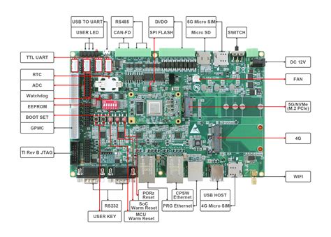 Ti Sitara系列 Am64x开发板——freertos、baremetal案例开发案例 腾讯云开发者社区 腾讯云