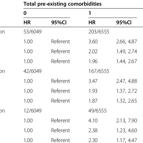 Age And Multivariable Adjusted Hazard Ratios 95ci For Incidence Of