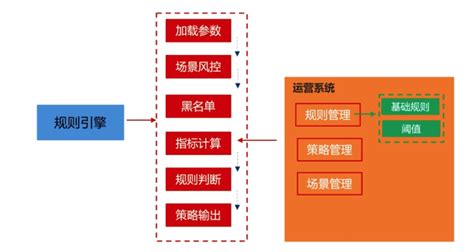 大厂的风控引擎架构设计 知乎