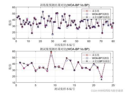 （matalb回归预测）woa Bp鲸鱼算法优化bp神经网络的多维回归预测 Csdn博客
