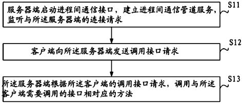 Interprocess Communication Method And System And Server Eureka