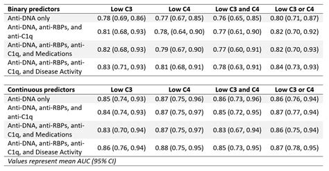 A Novel Modeling Approach To Elucidate The Role Of Autoantibodies In Complement Activation In
