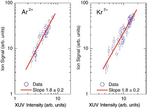 Figure 4 From Two Photon Double Ionization Of Rare Gases By A