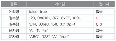 [java 개념정리] 상수 constant 와 리터럴 literal