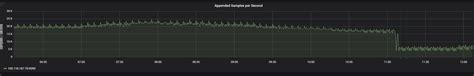 Prometheus Investigation On High Memory Consumption — Source Coveo