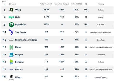 Top 30 Estonias Most Valuable Tech Companies 2024 🇪🇪 Any Smart