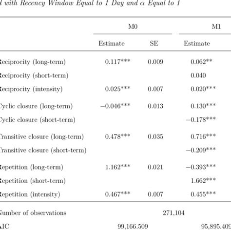 Estimated Coefficients And Corresponding Standard Errors Se Of The Download Scientific