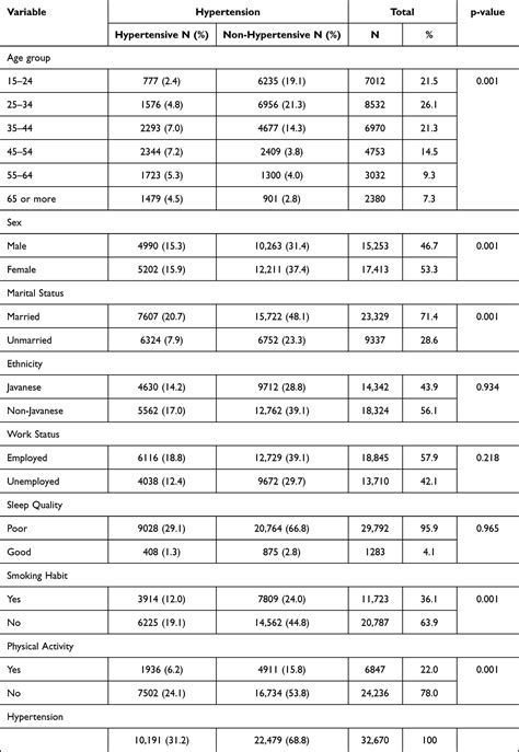 Factors Associated With Hypertension Among Adults A Cross Sectional A