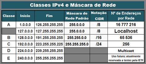 Tecnologia Iii Clases De Ip Ipv Act