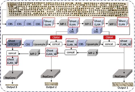 Structure Of The Improved Yolov7 Network The Position Of The Two