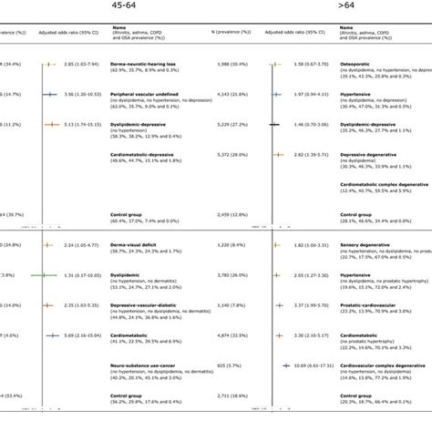 Disease Composition Of The Multimorbidity Clusters Identified In The