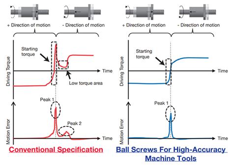 nsk develops ball screws for next generation high accuracy machine