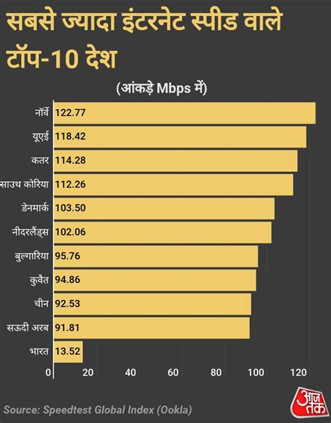 40 लोगों के पास इंटरनेट नहीं स्पीड में हम Pak से भी पीछे ऐसे कैसे बनेगा 5g India 5g In