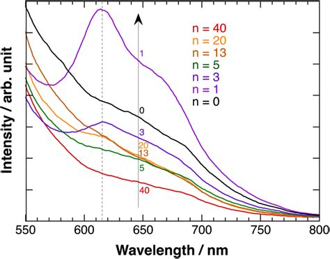 Fluorescence Emission Spectra Of Polybithnc 60 Pfpsspei Ito L Ex