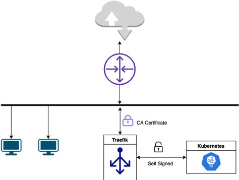 secure your internal k8s cluster like an autodidact i want to try