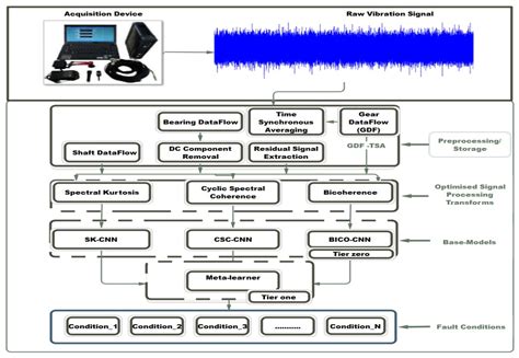Diagnosis Of Multiple Faults In Rotating Machinery Using Ensemble Learning
