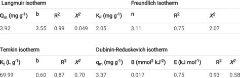 Isotherm Parameters For Boron Adsorption By Graphene Oxide Download